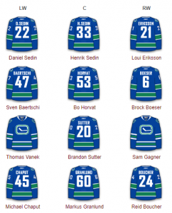 Fantasy Hockey Tips: Line Projections – Vancouver Canucks ...
