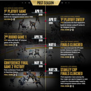 Vegas Golden Knights Season Recap | TheHockeyFanatic