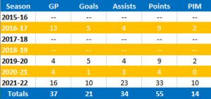 Connor McDavid All-Time Playoff Stats | TheHockeyFanatic