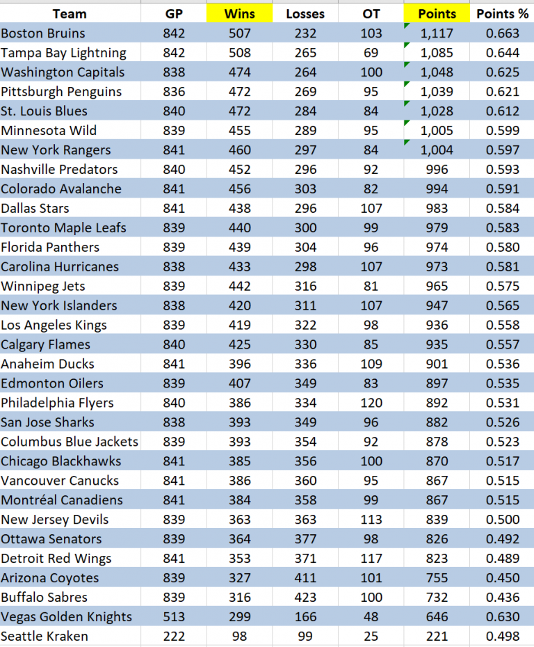 NHL Statistics: Which Team has been the best over the past decade ...