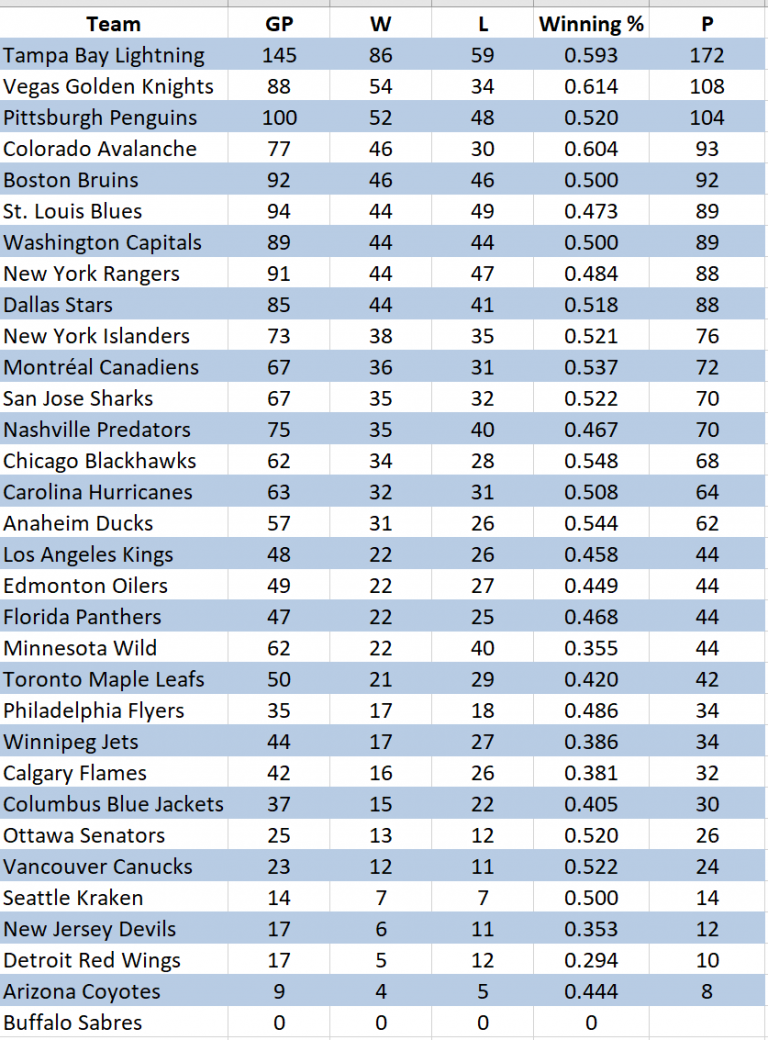 NHL Statistics: Which Team has been the best over the past decade ...